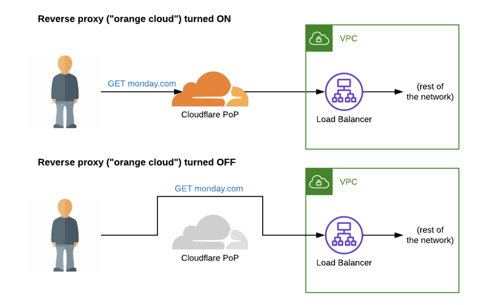 How, and why, we scaled up to a Multi-DNS architecture (Part 1 ...