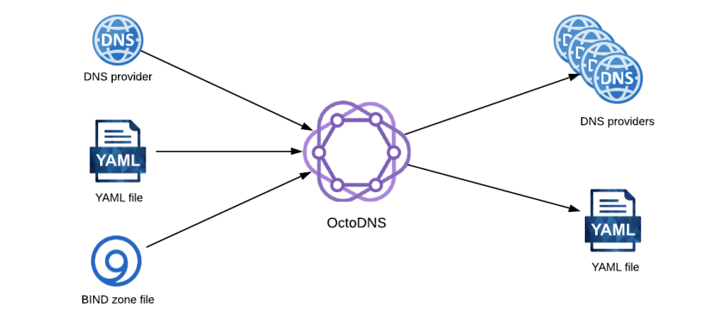How, and why, we scaled up to a Multi-DNS architecture (Part 3 ...