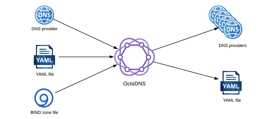 How, and why, we scaled up to a Multi-DNS architecture (Part 3 ...