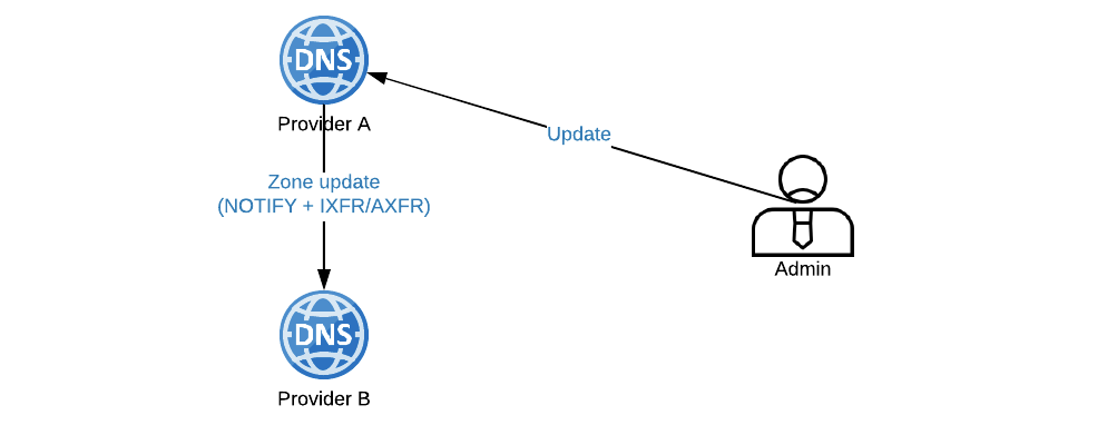 How, and why, we scaled up to a Multi-DNS architecture (Part 2 ...