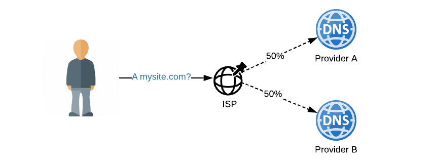 How, and why, we scaled up to a Multi-DNS architecture (Part 2 ...