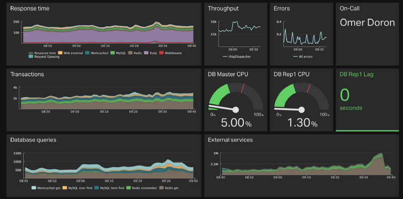 Performance tasks and how to tackle them - monday engineering
