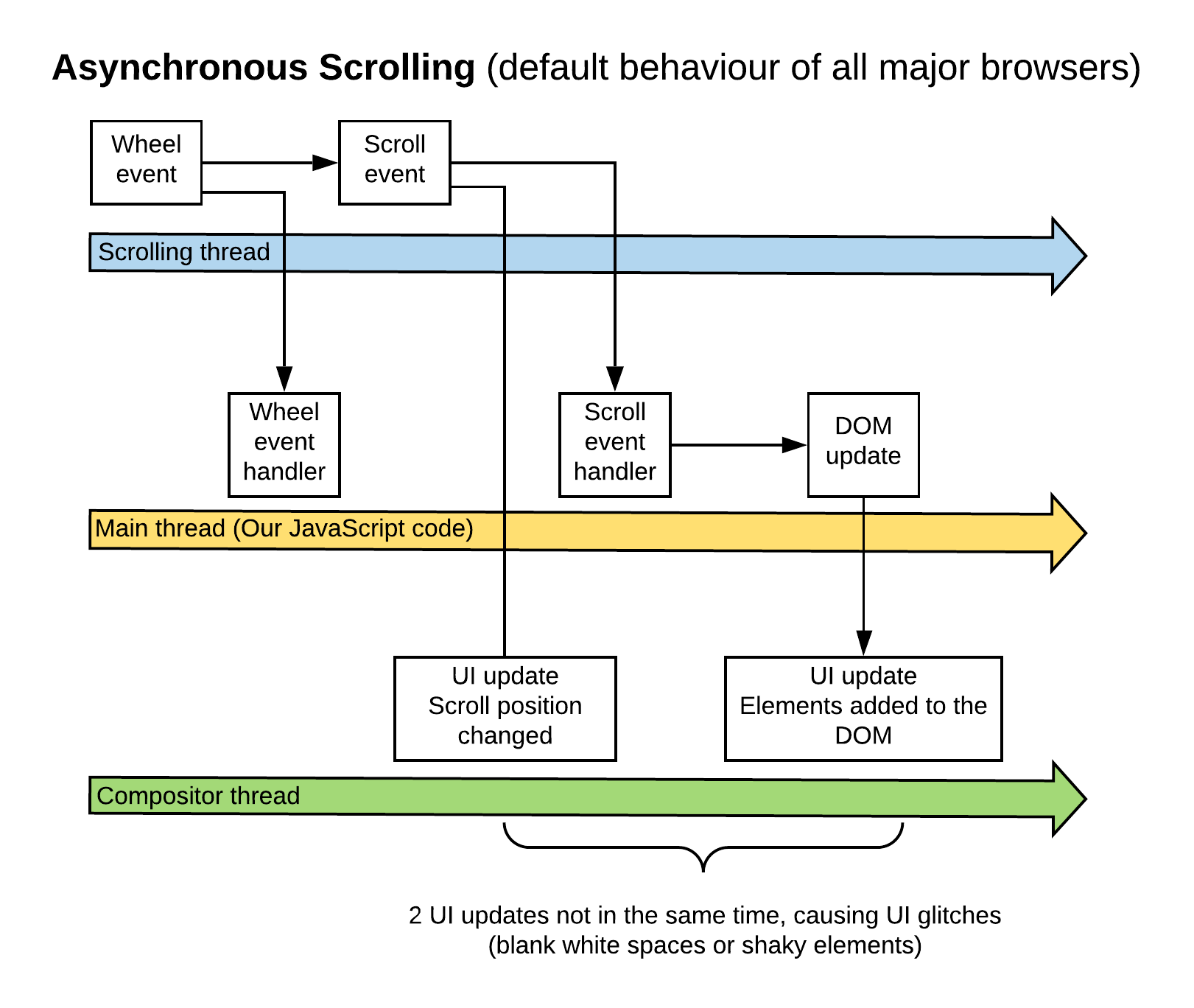 Our journey to understand scrolling across different browsers - monday ...