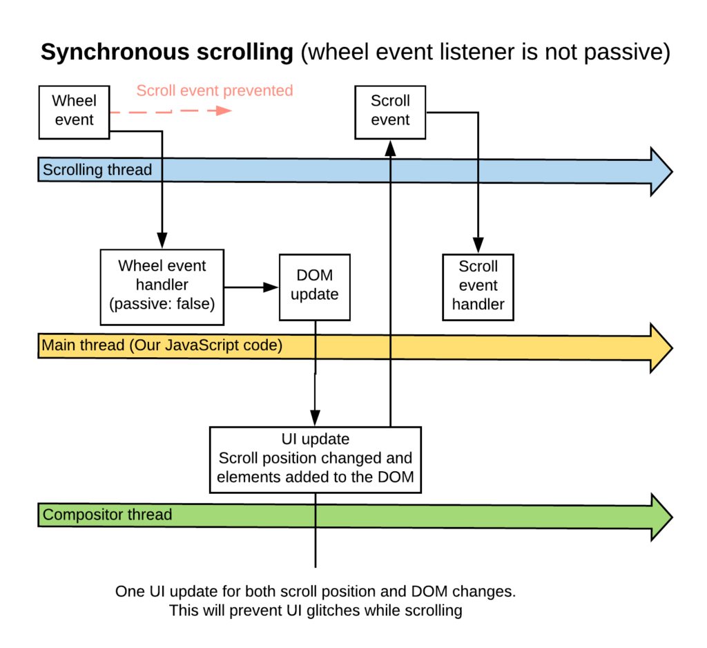 Our journey to understand scrolling across different browsers - monday ...