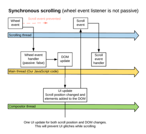 Our journey to understand scrolling across different browsers - monday ...