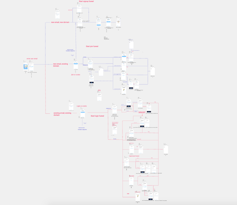 Our Mobile Users Authentication Success Journey - monday Engineering