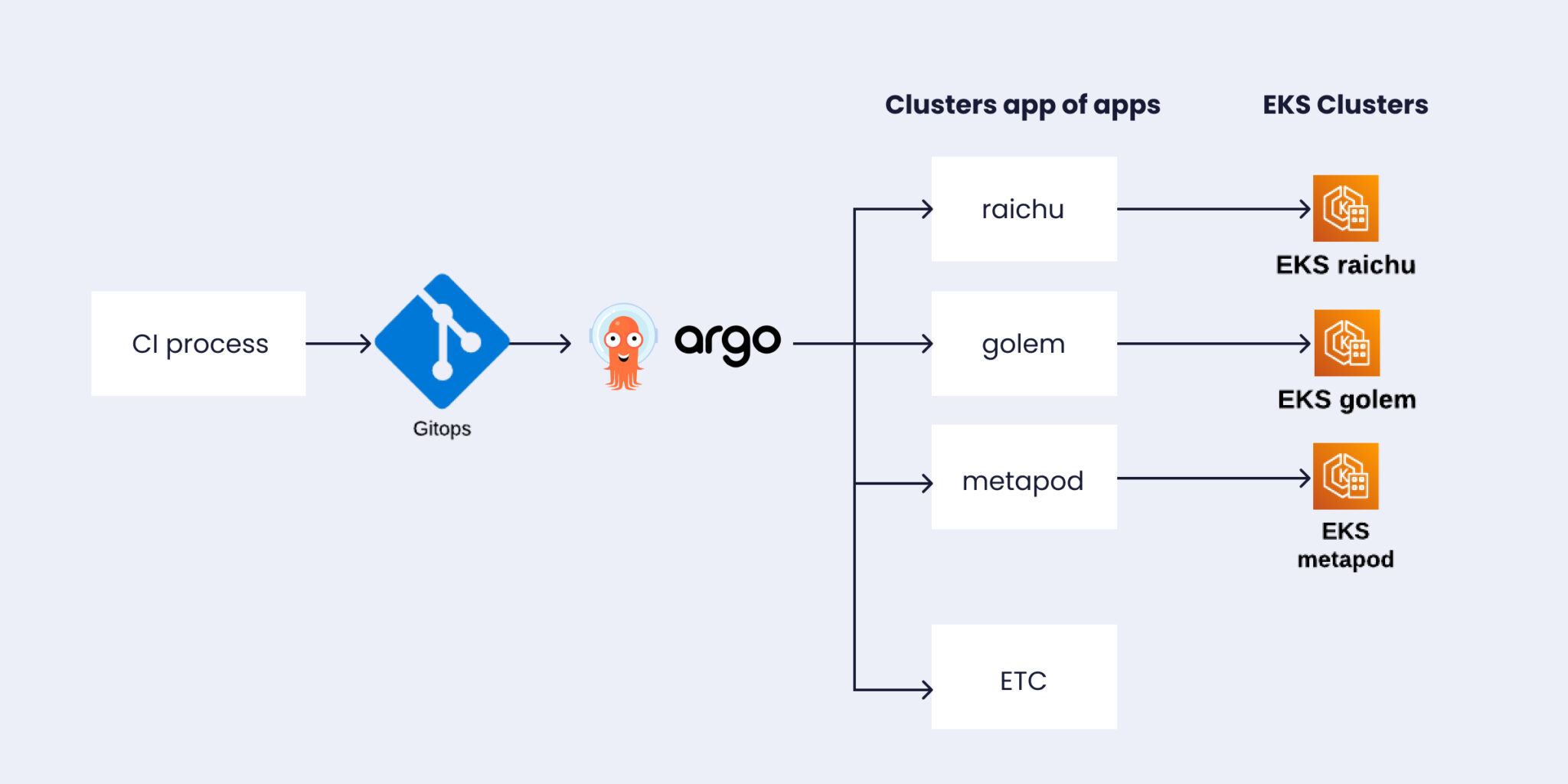 Building A Resilient And Scalable Infrastructure With Kubernetes Multi Cluster Monday Engineering 4705