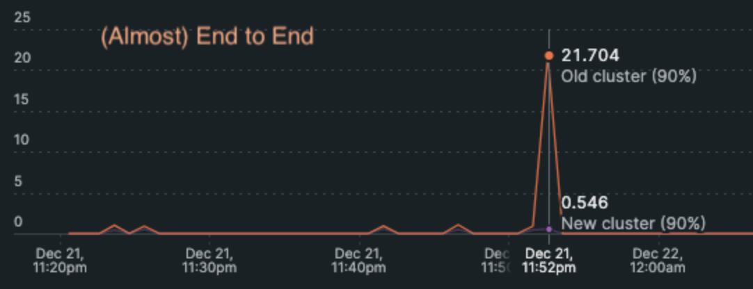 Unlocking Performance A Journey Of Scaling Up With Elasticsearch