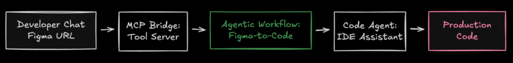 How We Use AI to Turn Figma Designs into Production Code - monday ...